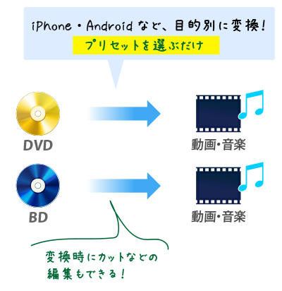 BD＆DVD 変換スタジオ7 製品ページ ｜ ジェムソフト